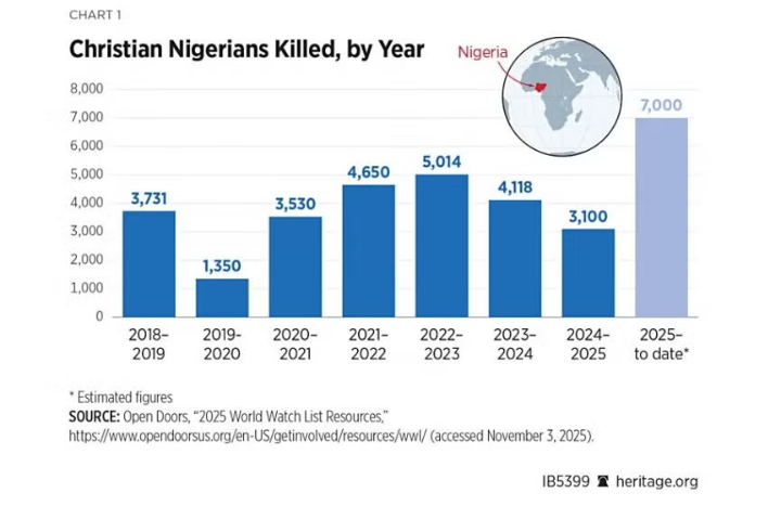 Over 50,000 Christians Killed in Nigeria Since 2009, Thousands ...